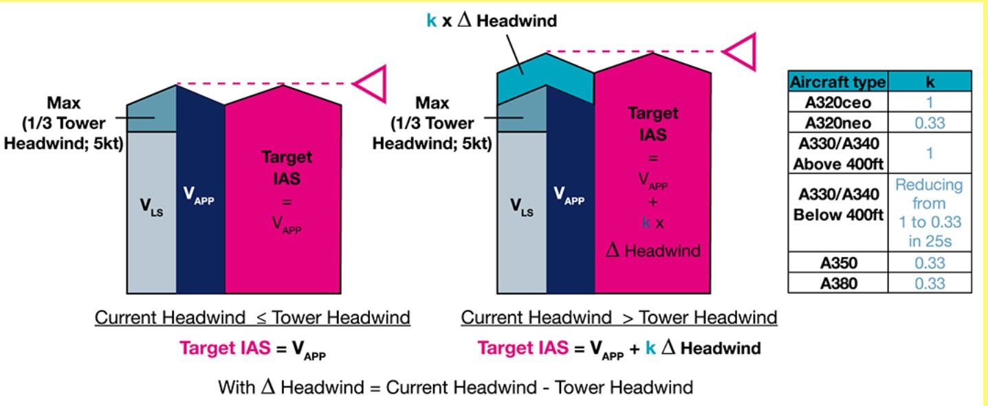 A320 Selected speed below 700 ft - PPRuNe Forums