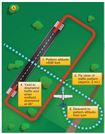 Aerodrome traffic circuit/airport traffic pattern entry procedures ...