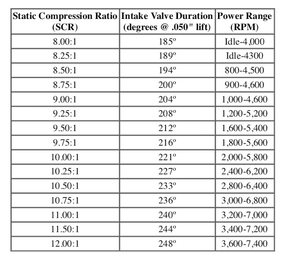 Compression ratio - CorvetteForum - Chevrolet Corvette Forum Discussion