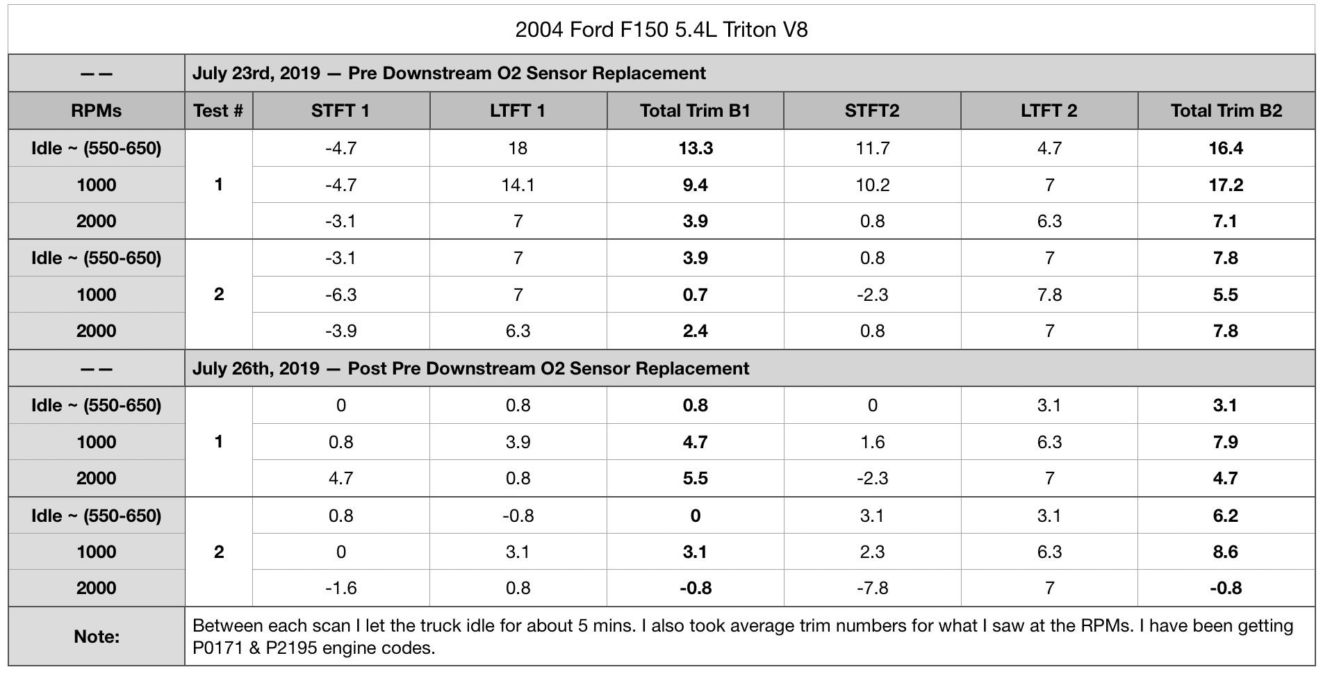 2005 5.4 Triton P0171 & P2195 - Ford F150 Forum - Community of Ford ...