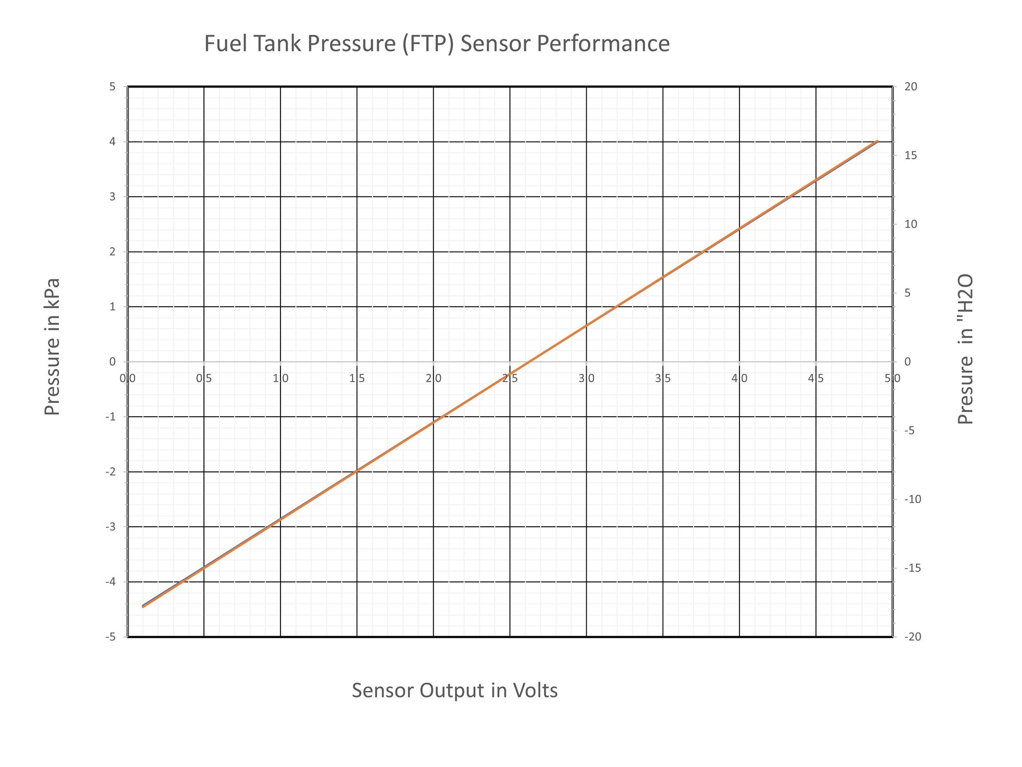 p1450 unable to bleed up fuel tank vacuum - Ford F150 Forum - Community ...