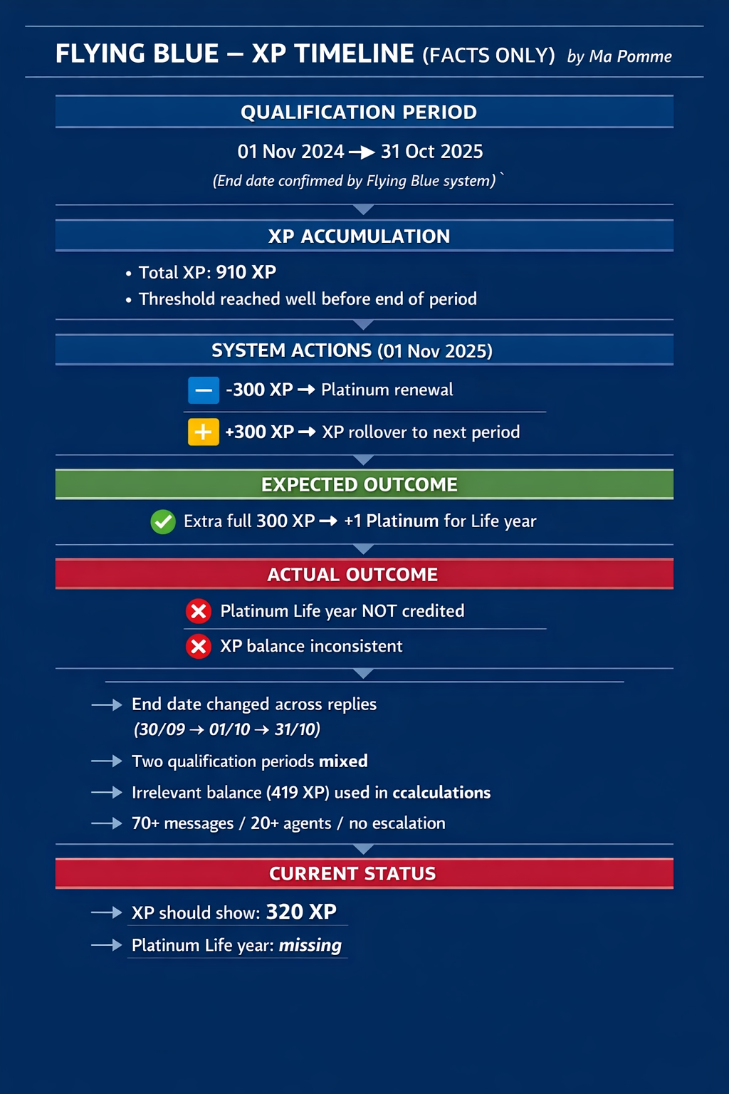 Flying Blue – Extra 300 XP not converted into Platinum Life year system ...