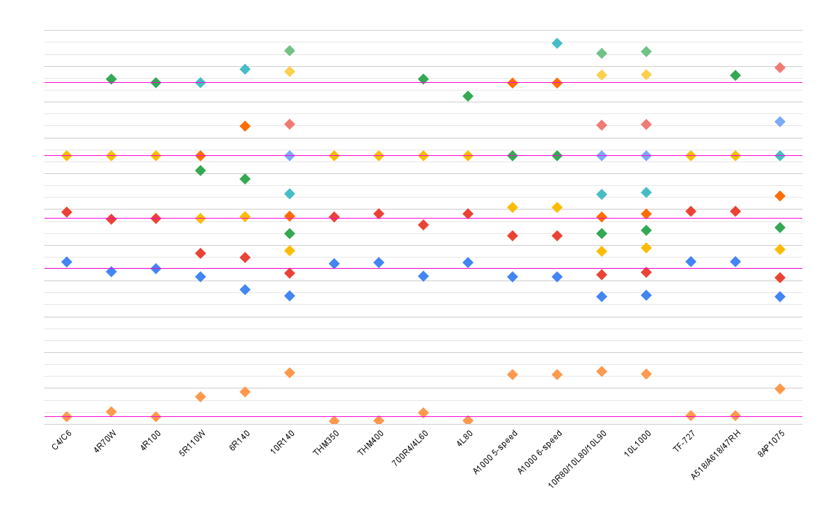 Transmission ratio comparison graph - Ford Truck Enthusiasts Forums