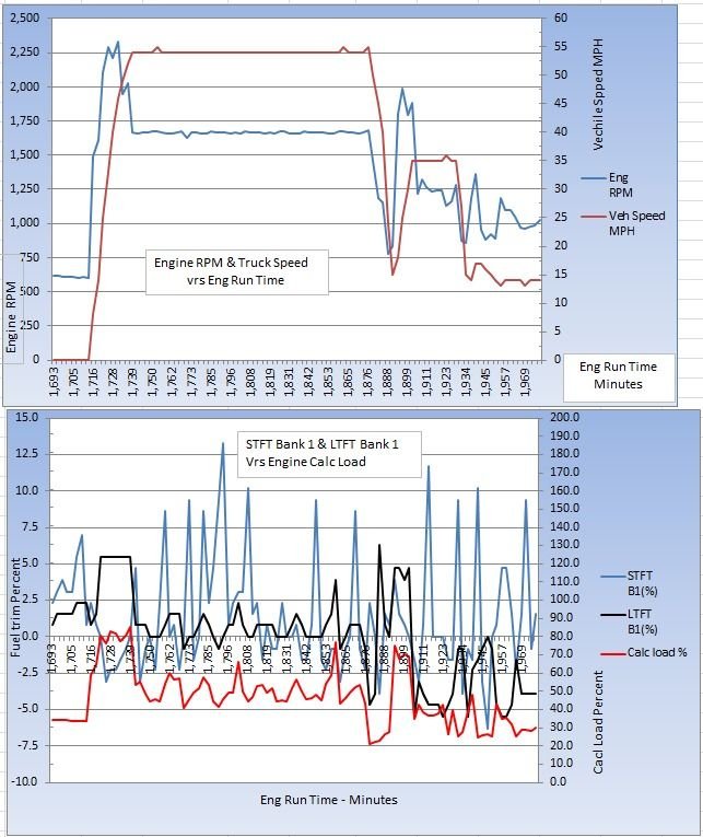 2005 6.8L V10 Fuel Trims - Are these graphs OK? - Ford Truck ...