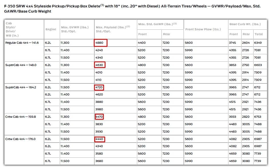 2018 2019 F350 6.2L highest payload amount? - Ford Truck Enthusiasts Forums