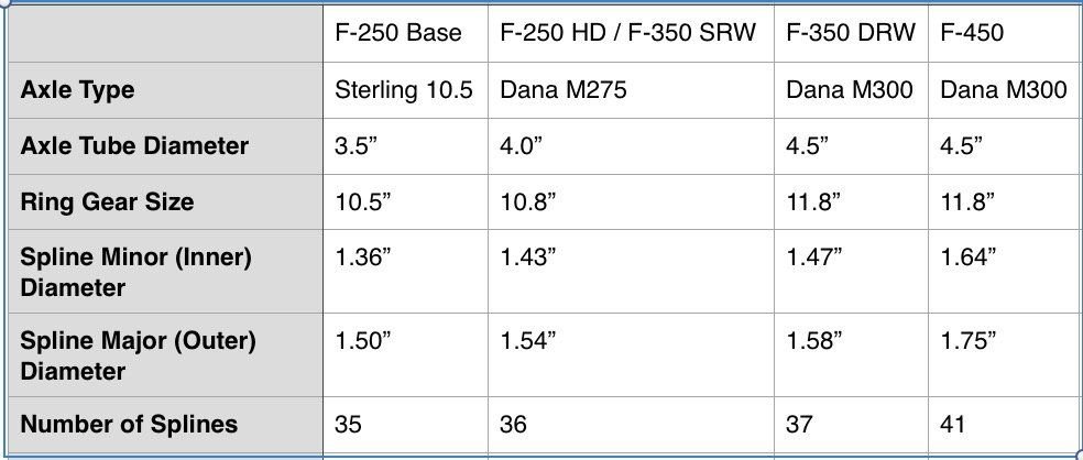 Axle Differential For 2020 F-250/350/450? - Ford Truck Enthusiasts Forums