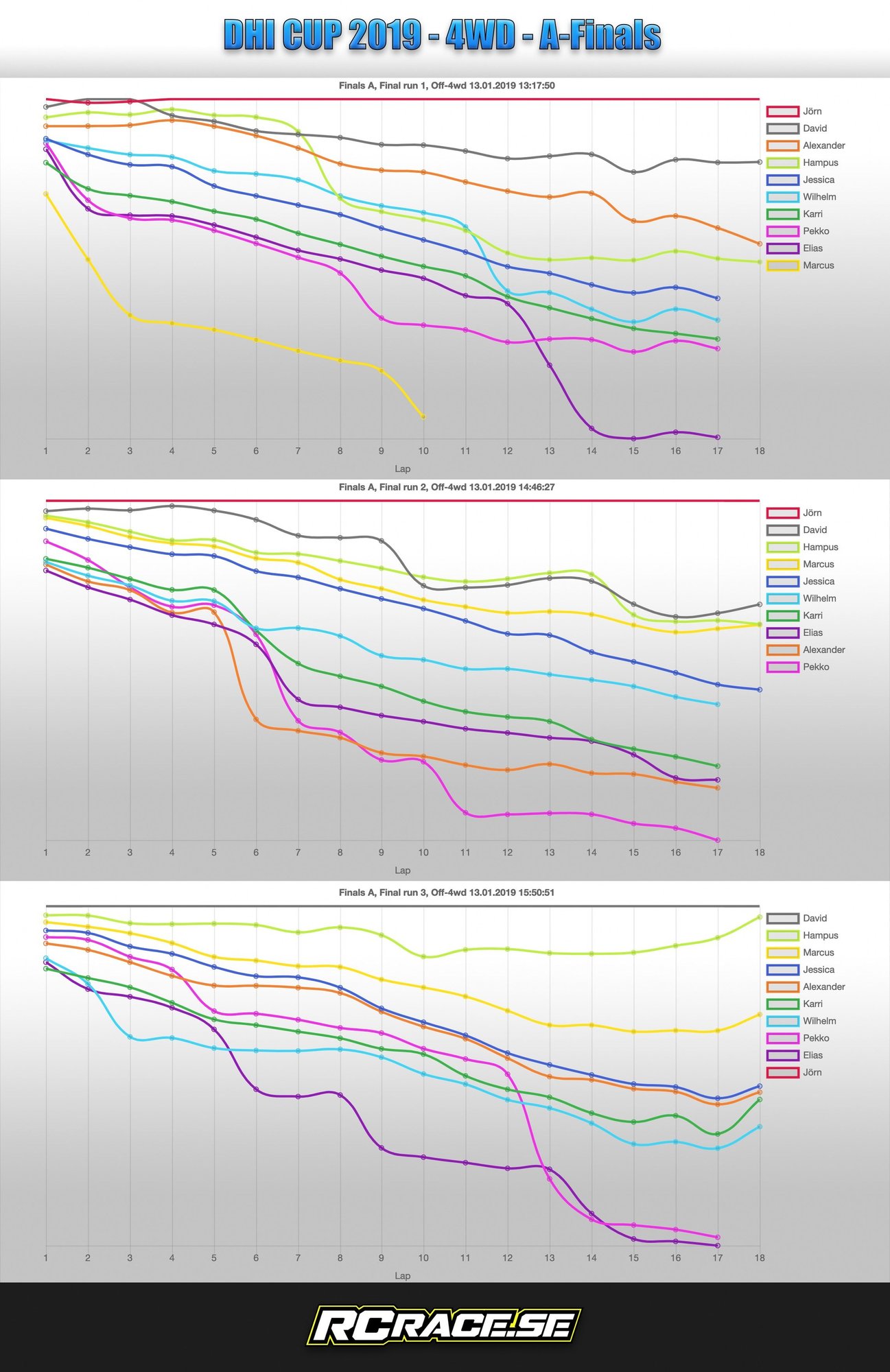 Race/Heat Statistics and Charts - R/C Tech Forums
